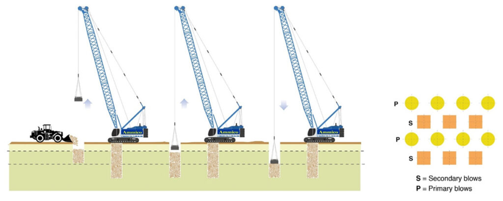Dynamic Replacement (DR) – Ammico Contracting W.L.L.